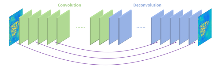 图像恢复论文——[RED-Net, NIPS16]Image Restoration Using Very Deep Convolutional Encoder-Decoder ...