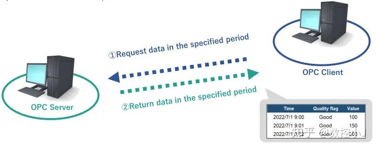工业数据采集软件OPC Server V7.0发布，正式开启云时代 - 知乎