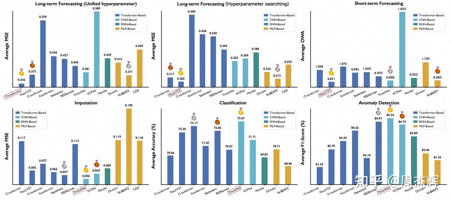 时间序列基础模型（Foundation Models for Time Series） - 知乎