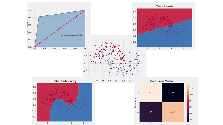 【Python机器学习】 三分钟读懂支持向量机（SVM）模型可视化及预测效果的ROC曲线、混淆矩阵评价 - 知乎