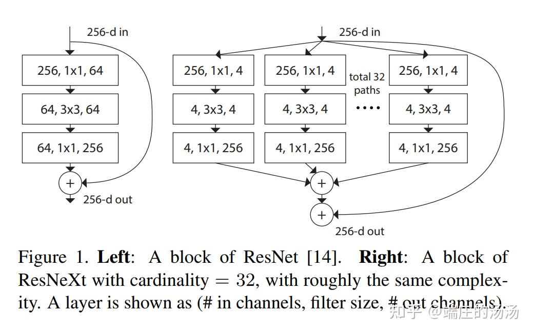 ResNeXt论文总结 - 知乎