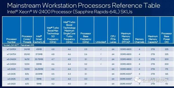 单路为王？Intel Xeon W-3400、2400工作站平台预览 - 知乎