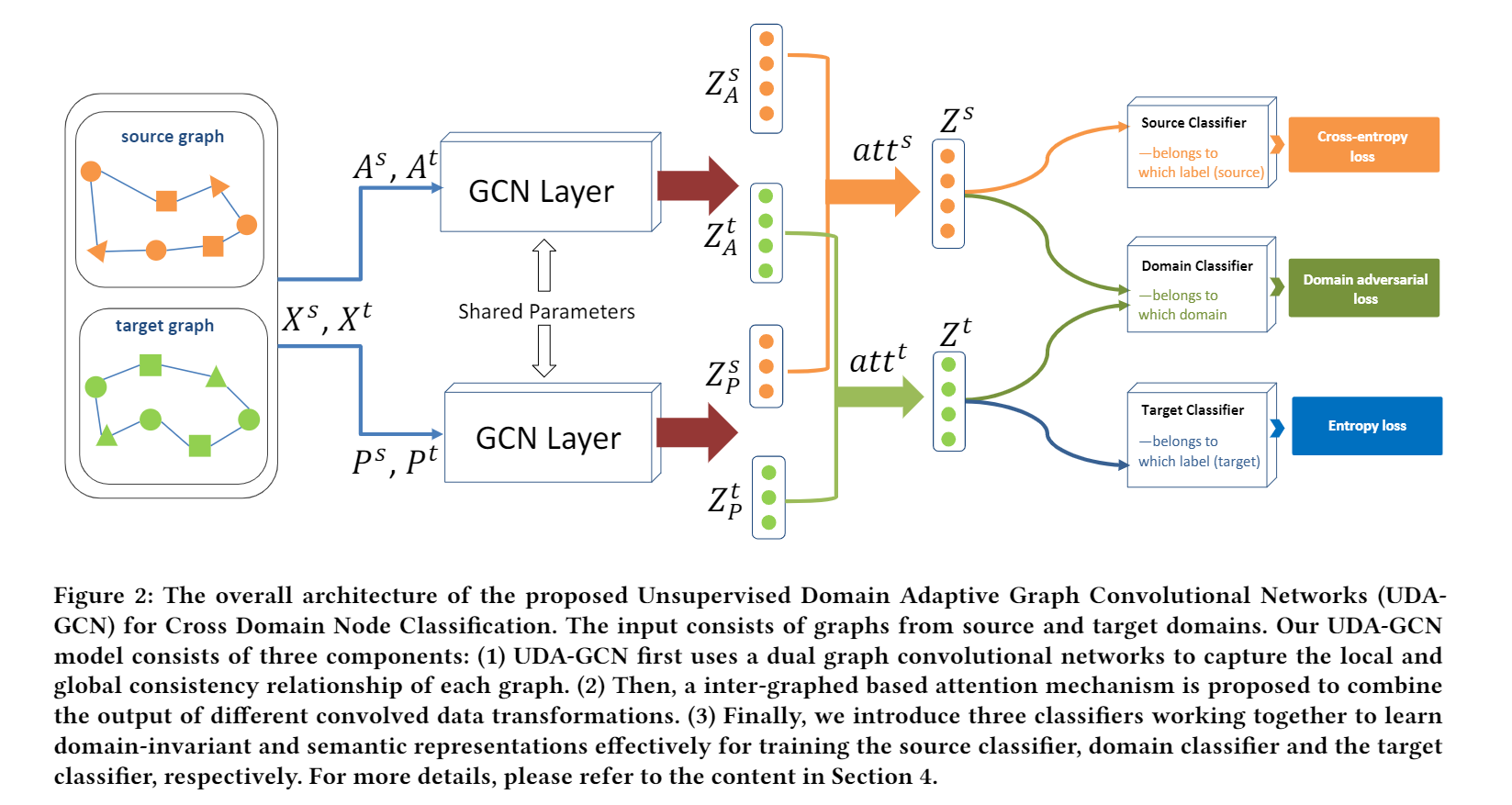 域适应 图卷积网络：Unsupervised Domain Adaptive Graph Convolutional Networks - 知乎