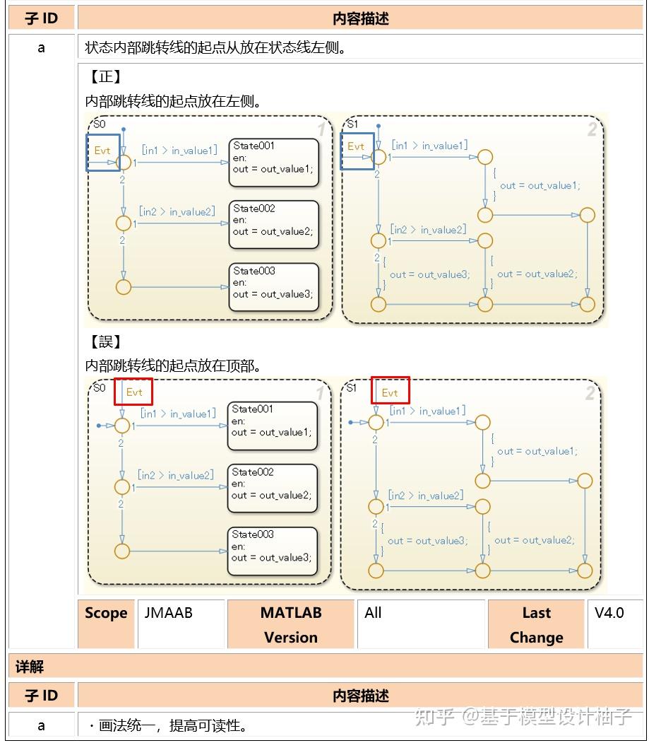 Simulink 建模规范 - 4.2 Stateflow 框图 - 知乎