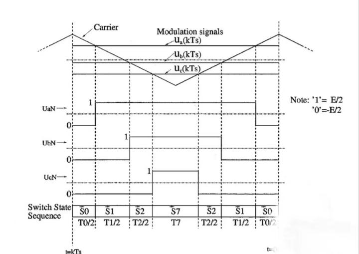 五段式SVPWM与七段式SVPWM比较 - 知乎