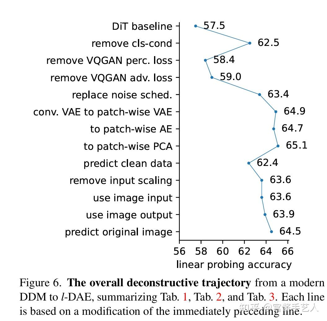 解构dae Based Ssl模型 《deconstructing Denoising Diffusion Models For Self Supervised Learning》 知乎 9815