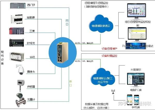如何使用网关实现台达plc Dvp 60es数据采集到物联网云平台？ 知乎 