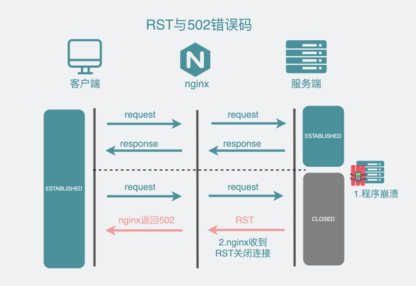 排查502问题，一般人我我不告诉这么排！ - 知乎