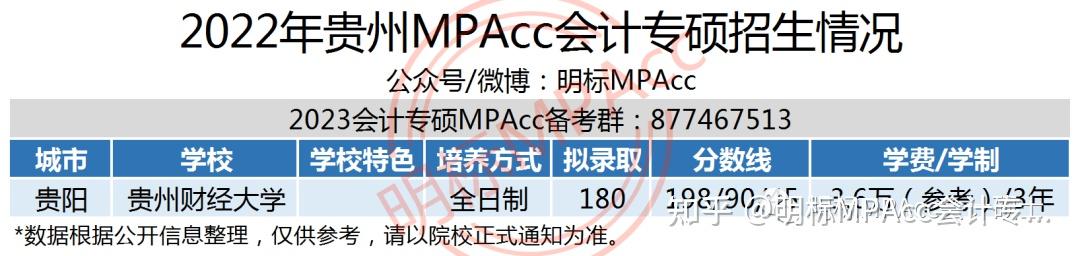 MPAcc学费和分数线汇总 | 最新全国266所院校2022年MPAcc会计专硕学费和分数线录取情况汇总！（持续更新） - 知乎