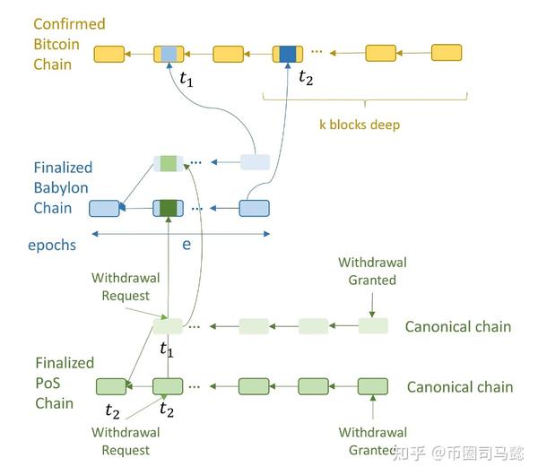 万字详解 Babylon 如何让 Cosmos 生态受益于比特币的安全性 - 知乎