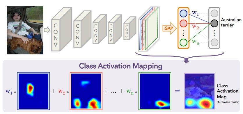 [Paper] Tell Me Where to Look: Guided Attention Inference Network + CAM + Grad-CAM - 知乎