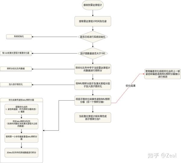 Simple-LIO-SAM——（八）IMU预积分模块 - 知乎