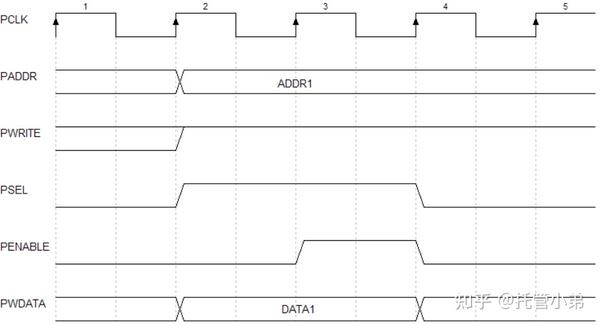AMBA--APB总线协议学习及Verilog实现与仿真（一） - 知乎