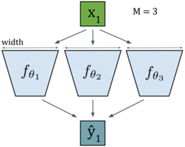[经典论文] 解锁模型集成的潜力：Deep Ensembles 还能如何优化？ - 知乎