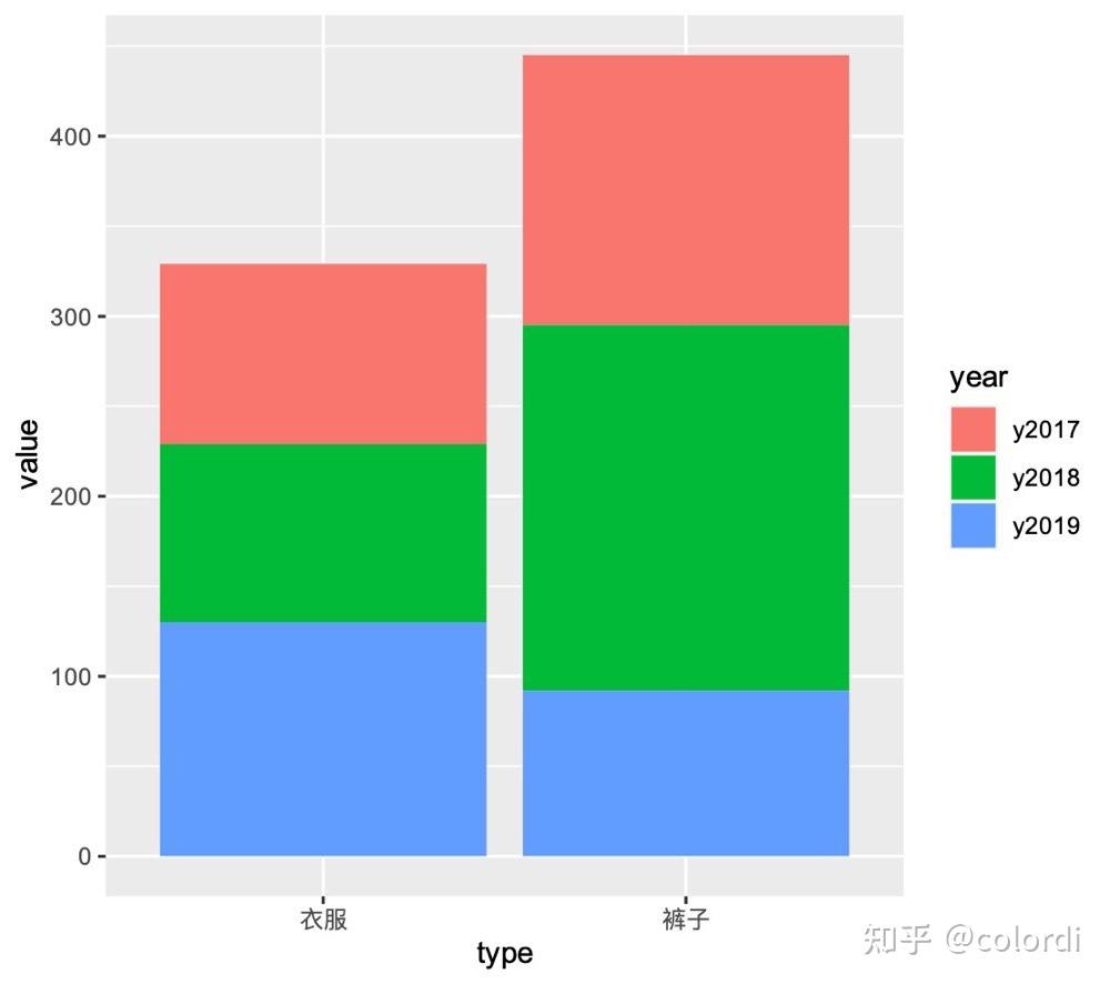 ggplot2 绘图专题|01柱形图 - 知乎
