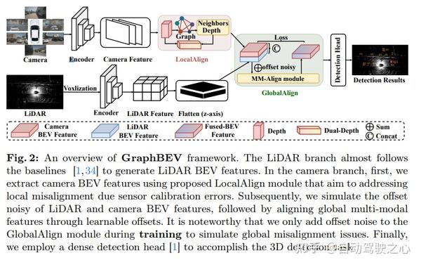 多模态检测新SOTA，超越BEVFusion！GraphBEV：稳健特征对齐方法 - 知乎