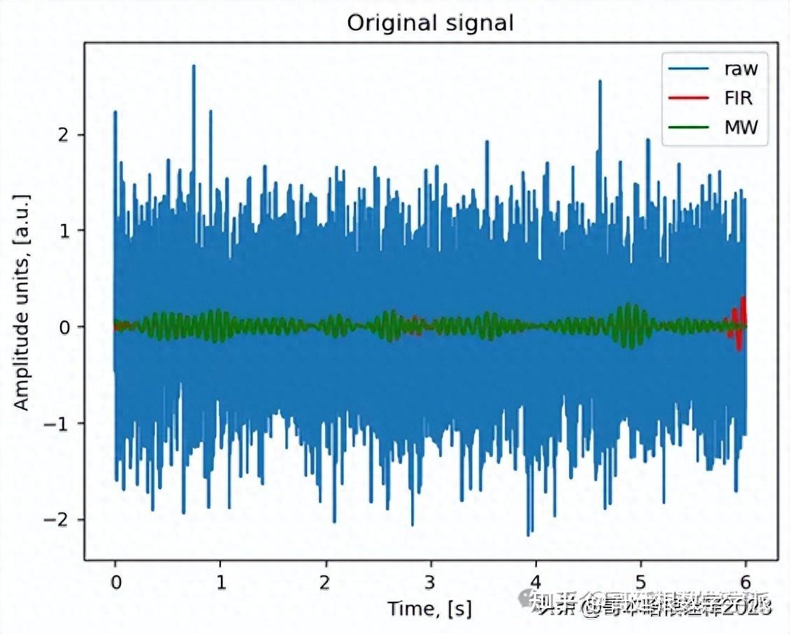 Morlet小波变换与FIR滤波的时频特性对比及其在非平稳信号处理中的性能分析（Python） - 知乎