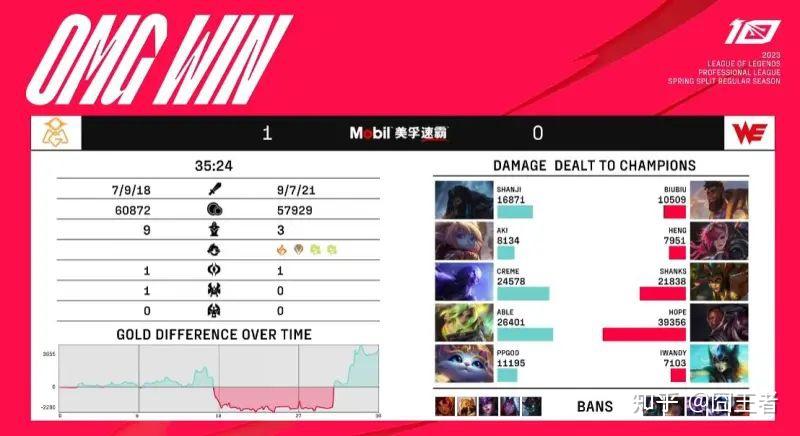 WE致敬EDG，领先10K被OMG翻盘！59E和60E之间，再添豪门恩怨！ - 知乎