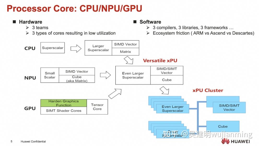 异构计算: 谈谈AI的软硬件交付界面, GPGPU or DSA - 吴建明wujianming - 博客园
