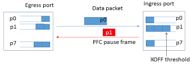 一文讲清RoCEv2交换机的PFC和ECN - 知乎