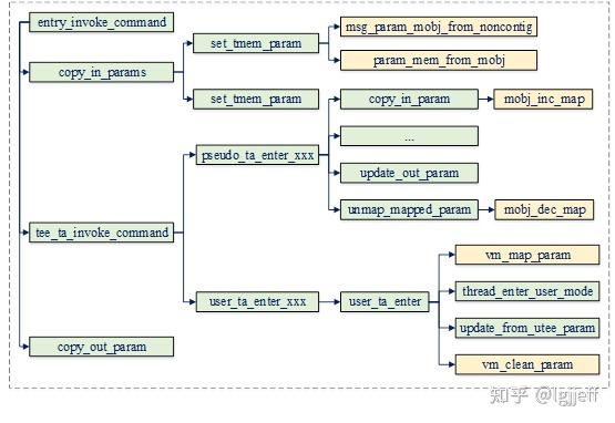 基于optee的可信操作系统（四）optee内存管理 - 知乎