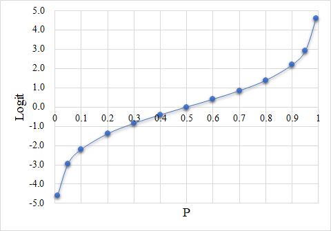 Logit模型结果的3种解读方式 | 你的论文炫了几种？ - 知乎
