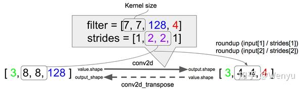Tensorflow-tf.nn.conv2d介绍（TF2.0版本） - 知乎