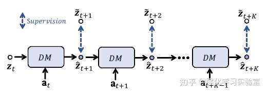 论文分享——PlayVirtual: Augmenting Cycle-Consistent Virtual Trajectories for Reinforcement Learning - 知乎