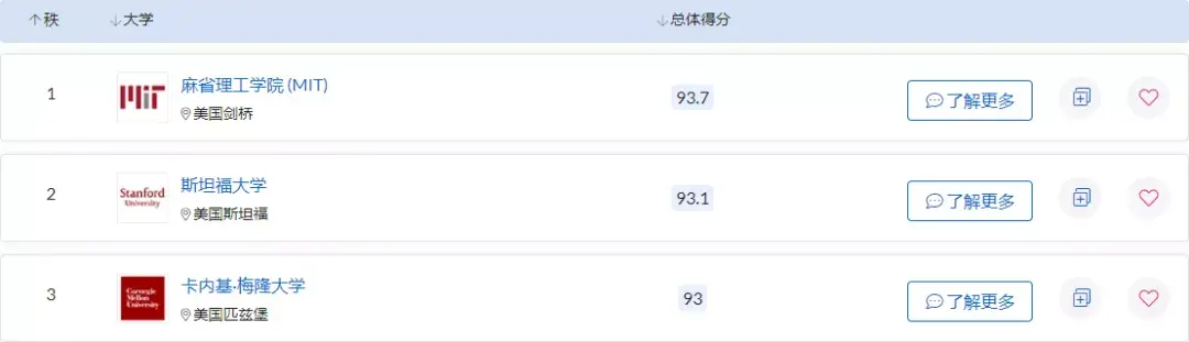 MIT、CMU、UCB、斯坦福的CS各有哪些优劣势？区别还有点大... - 知乎