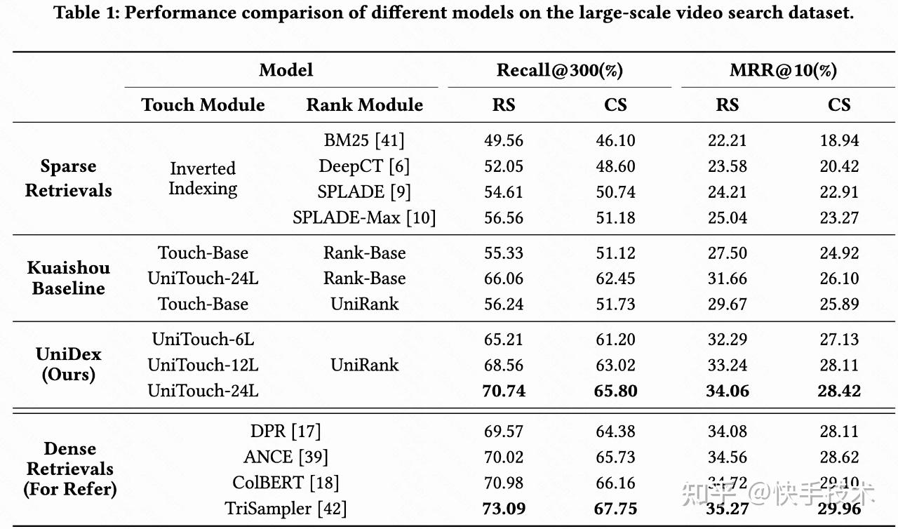 让搜索更“懂你”：快手自研UniDex与UniSearch实现新一代工业级搜索 - 知乎