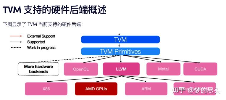 TVM的主要架构 - 知乎