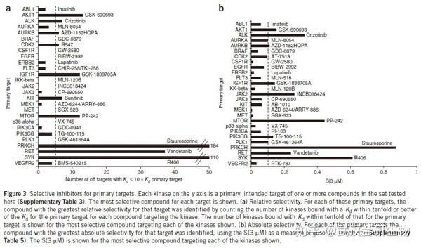 Kinase Selectivity Profiling Systems - 知乎