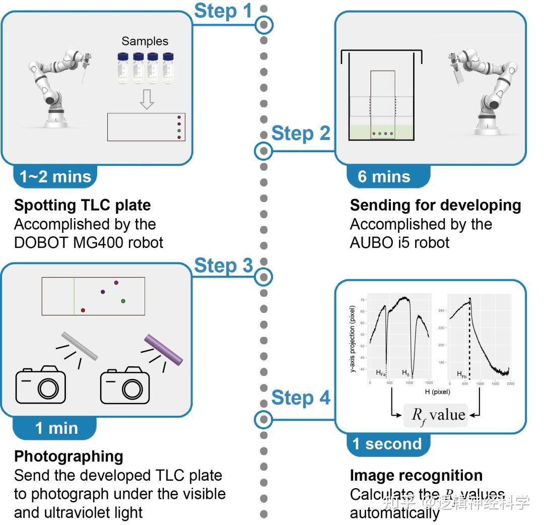 STAR Protocols︱北京大学材料学院莫凡洋团队发表薄层色谱分析的高通量实验方案 - 知乎
