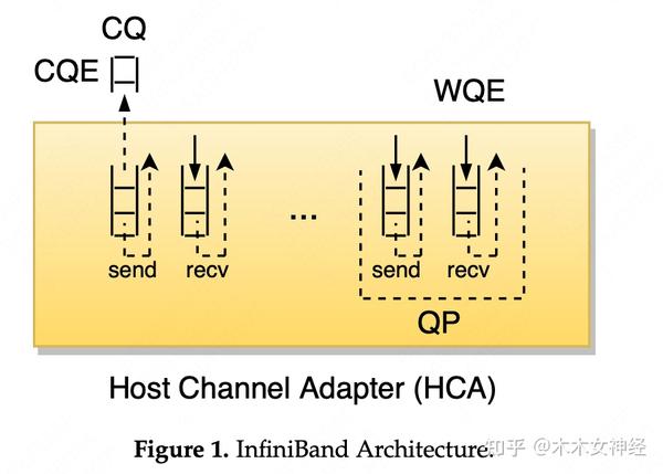 基于集群的高效通信协议-InfiniBand协议 - 知乎