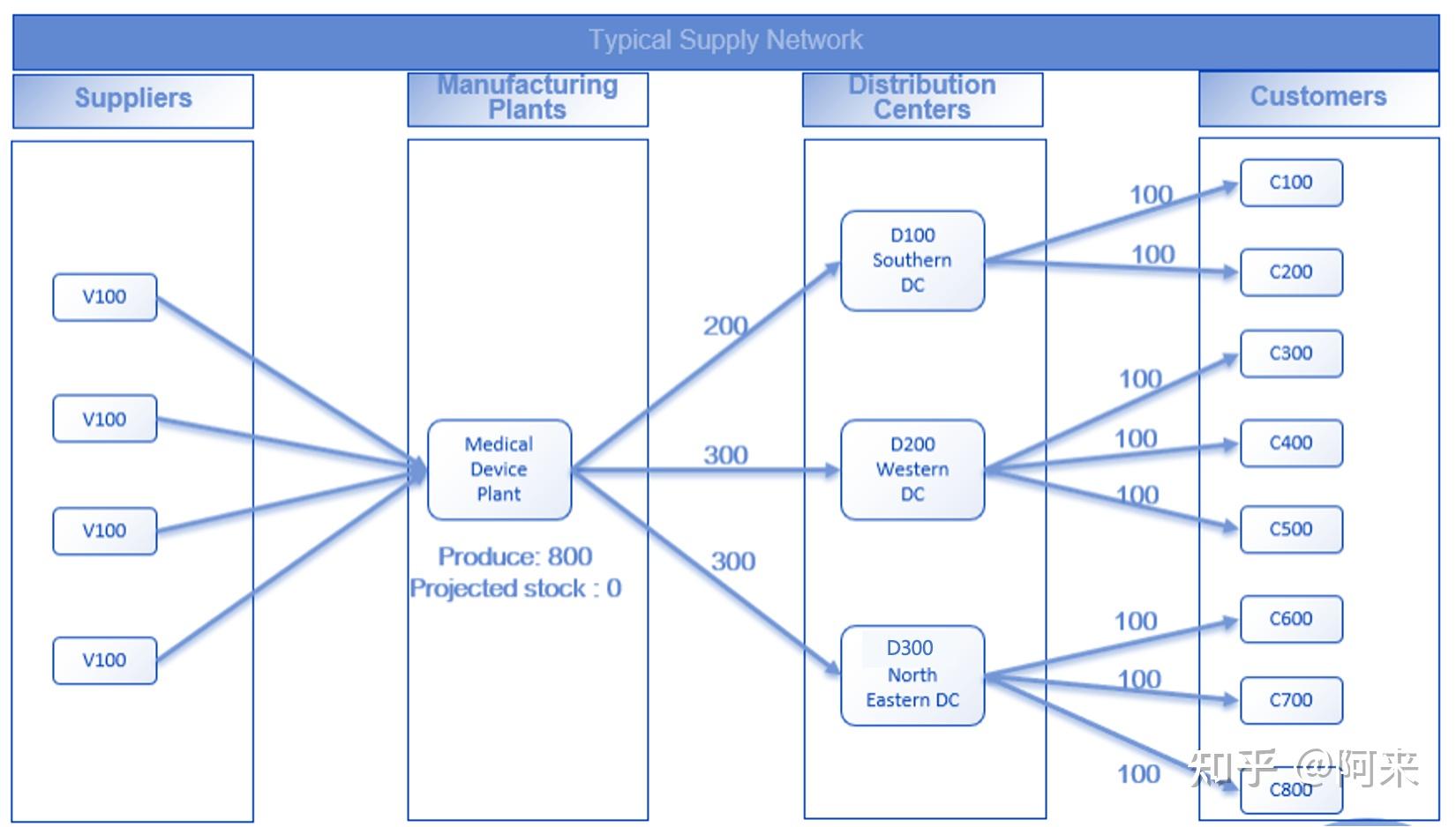SAP IBP-第9篇-Supply Planning(1 Supply Heuristic) - 知乎
