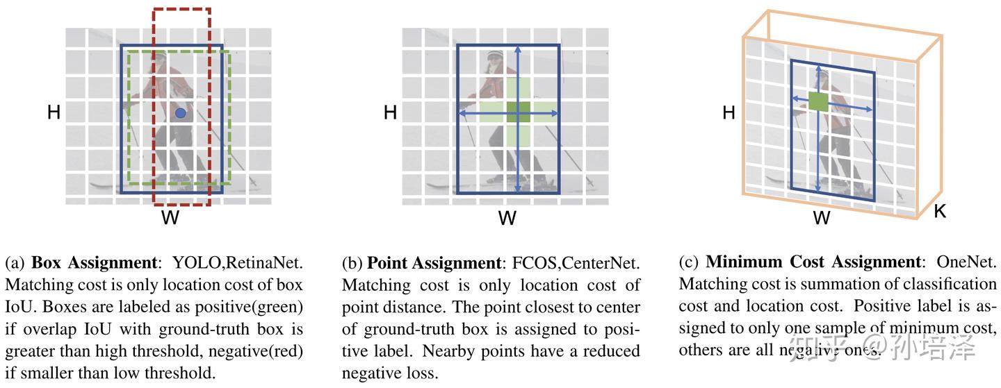 ICML2021 OneNet: What Makes for End-to-End Object Detection? - 知乎