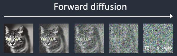Diffusion model系列P3—简要介绍Diffusion model结构及训练过程 - 知乎