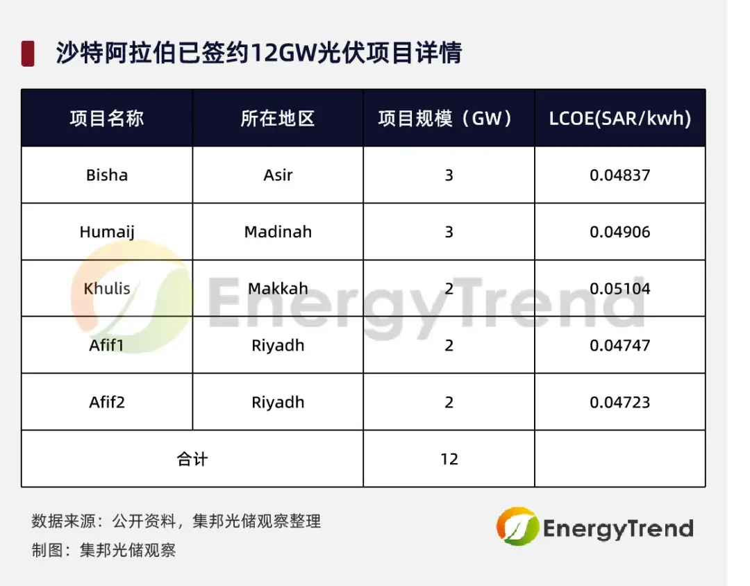 中信博再签沙特2.3GW光伏项目大单，深耕中东再下一城！ - 知乎