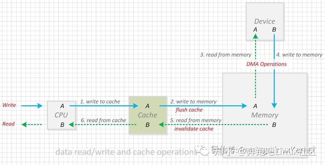 DMA那些事儿 - 知乎