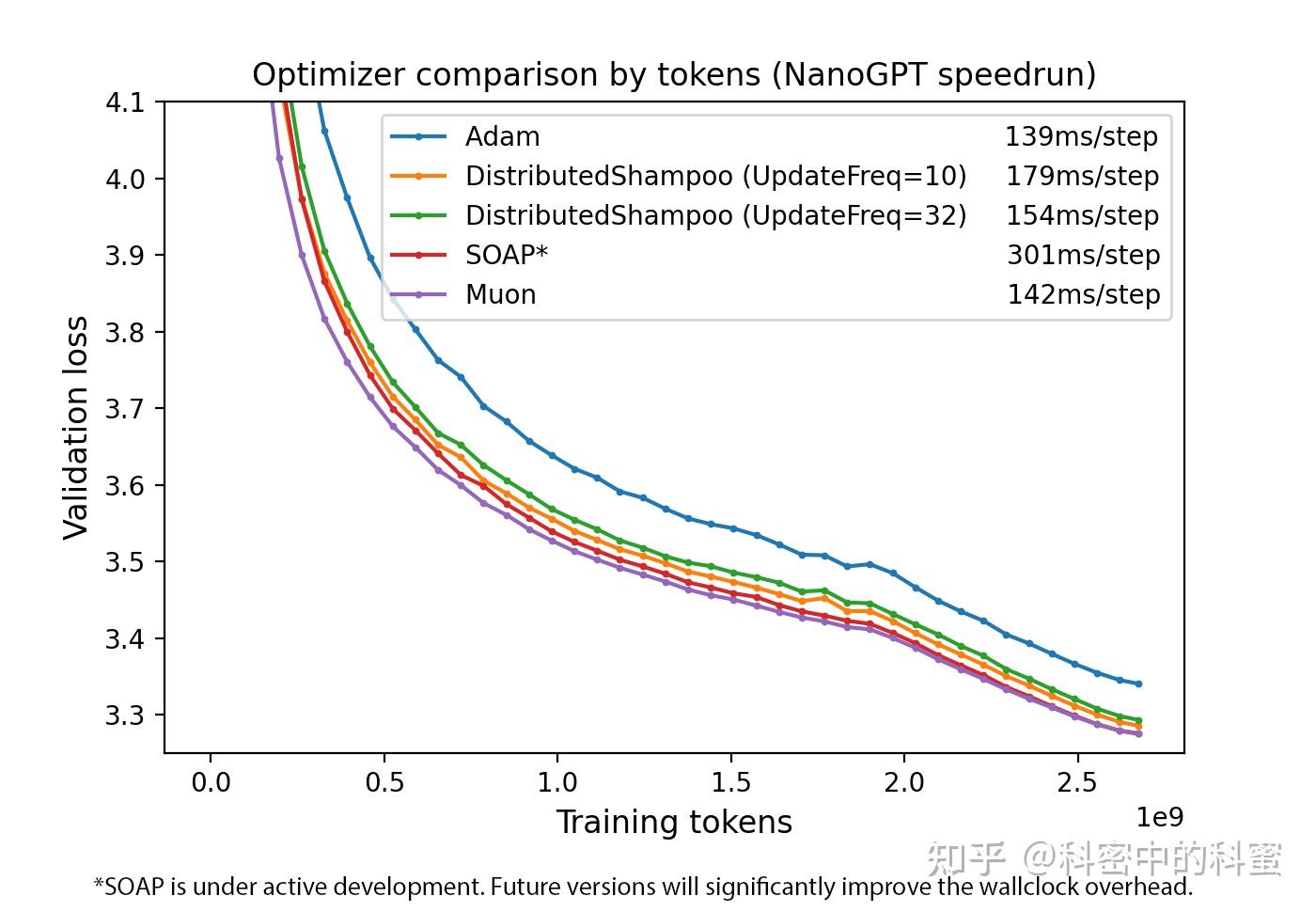 Muon: 新一代神经网络优化器 - 知乎