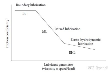 Friction modifier and anti-wear - 知乎