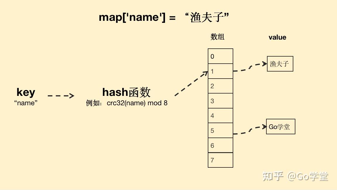 Go常见错误集锦之map常踩的那些坑 - 知乎