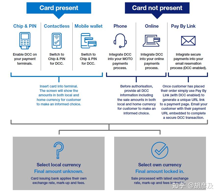 刷卡也得正确刷，境外刷卡最大的坑——DCC - 知乎
