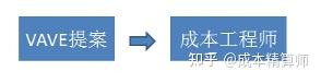 一文讲清楚价值工程（VAVE） - 知乎