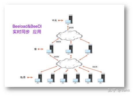 专业ETL工具Beeload&BeeDI 精髓功能--实时数据同步 - 知乎
