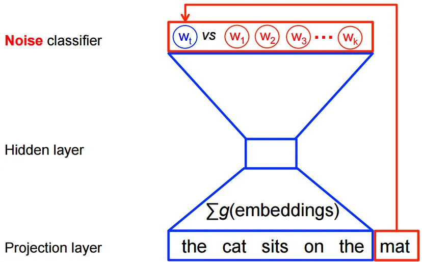 LLM架构从基础到精通之 Word2Vec 训练全解析 - 知乎