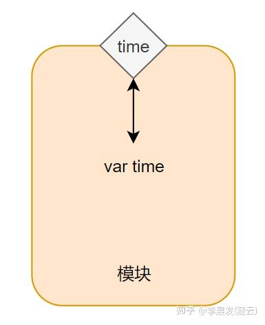 JS模块规范大盘点：CommonJS, AMD, CMD, UMD 和 ES6 Modules 规范与源码实现 - 知乎