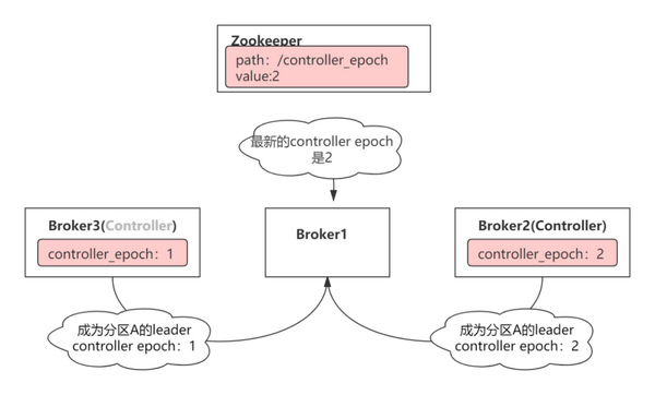 Kafka的Controller Broker是什么 - 知乎