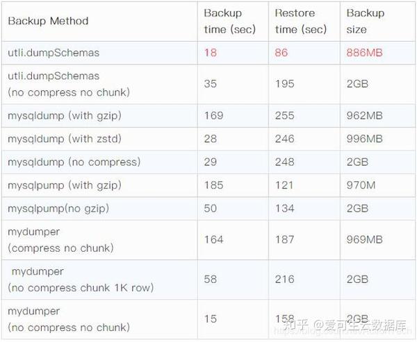 技术分享 Mysql 史上最快逻辑备份工具 知乎 