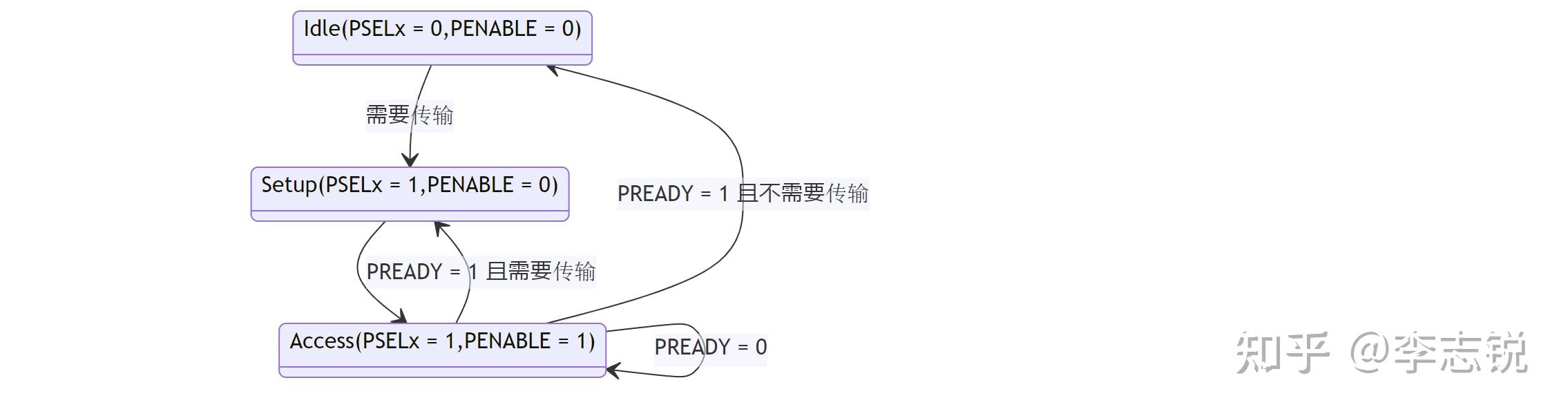 APB总线总结 - 知乎